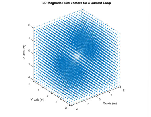 Solved Write a MATLAB script to visualize the magnetic field | Chegg.com