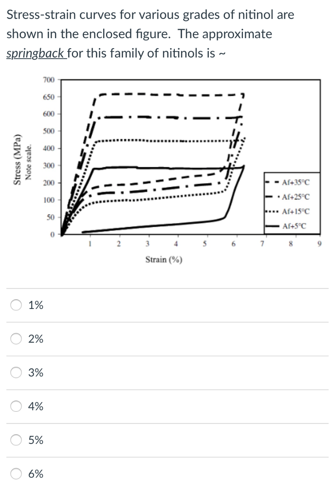 Solved Stress-strain curves for various grades of nitinol | Chegg.com
