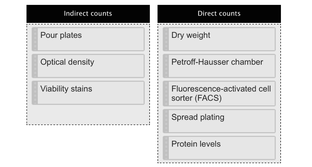 Indirect counts Direct counts Pour plates Optical | Chegg.com