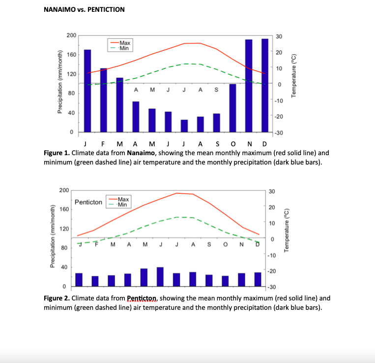 Solved 1. Describe the yearly temperature pattern for | Chegg.com