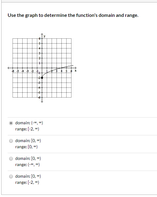 Solved Use the graph to determine the function's domain and | Chegg.com