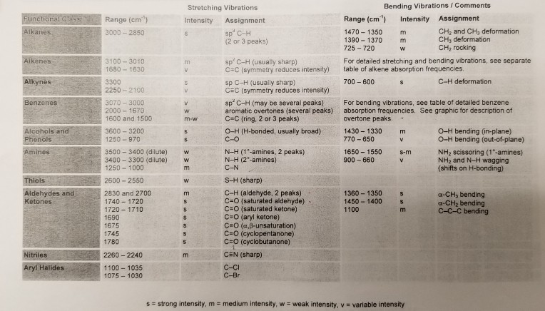 Solved: IR Spectrum Reference Table Is Attached Below . | Chegg.com