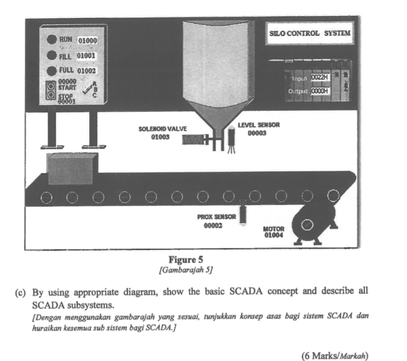 Solved SILO CONTROL SYSTEM RUN 01000 FILL 01001 FULL 01002 | Chegg.com