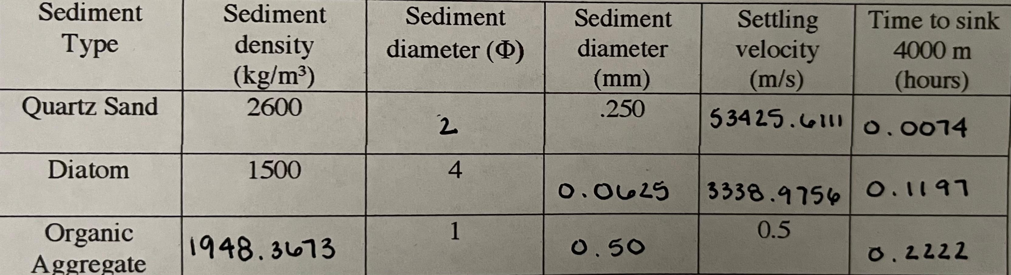 Solved Sediment Type Sediment density (kg/m3) 2600 Sediment | Chegg.com