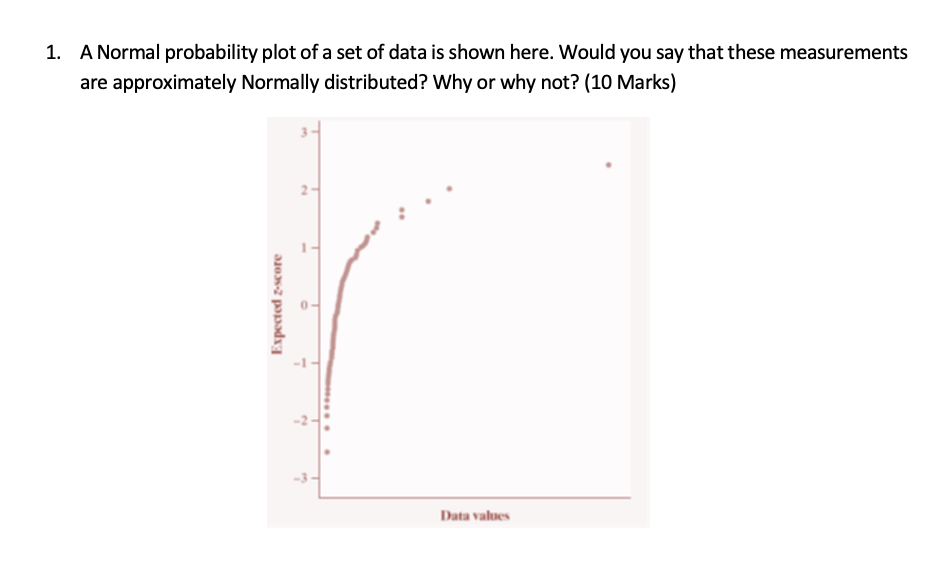 Solved 1. A Normal probability plot of a set of data is | Chegg.com