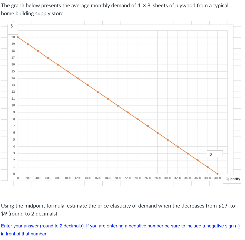 Solved The graph below presents the average monthly demand | Chegg.com