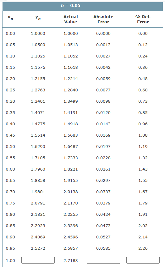 Use Euler's method to obtain a four-decimal | Chegg.com