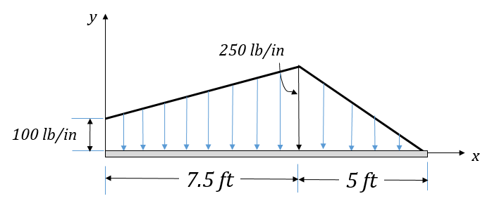 Solved Solve the distributed load problem given using both | Chegg.com