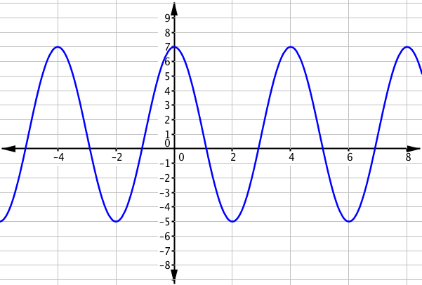 What is the value of cos-1(cosd) where d=13π2 | Chegg.com