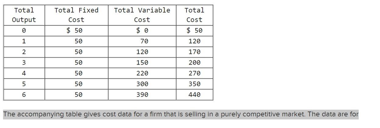 Solved The accompanying table gives cost data for a firm | Chegg.com