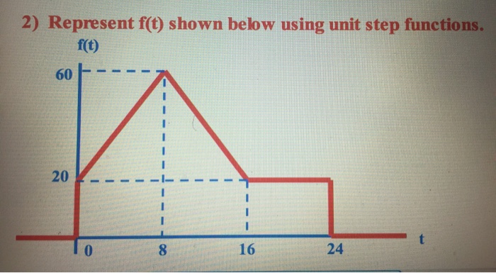 Solved Represent f(t) shown below using unit step functions. | Chegg.com