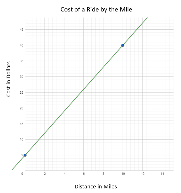 Solved The graph below is provided by a ride-sharing service | Chegg.com