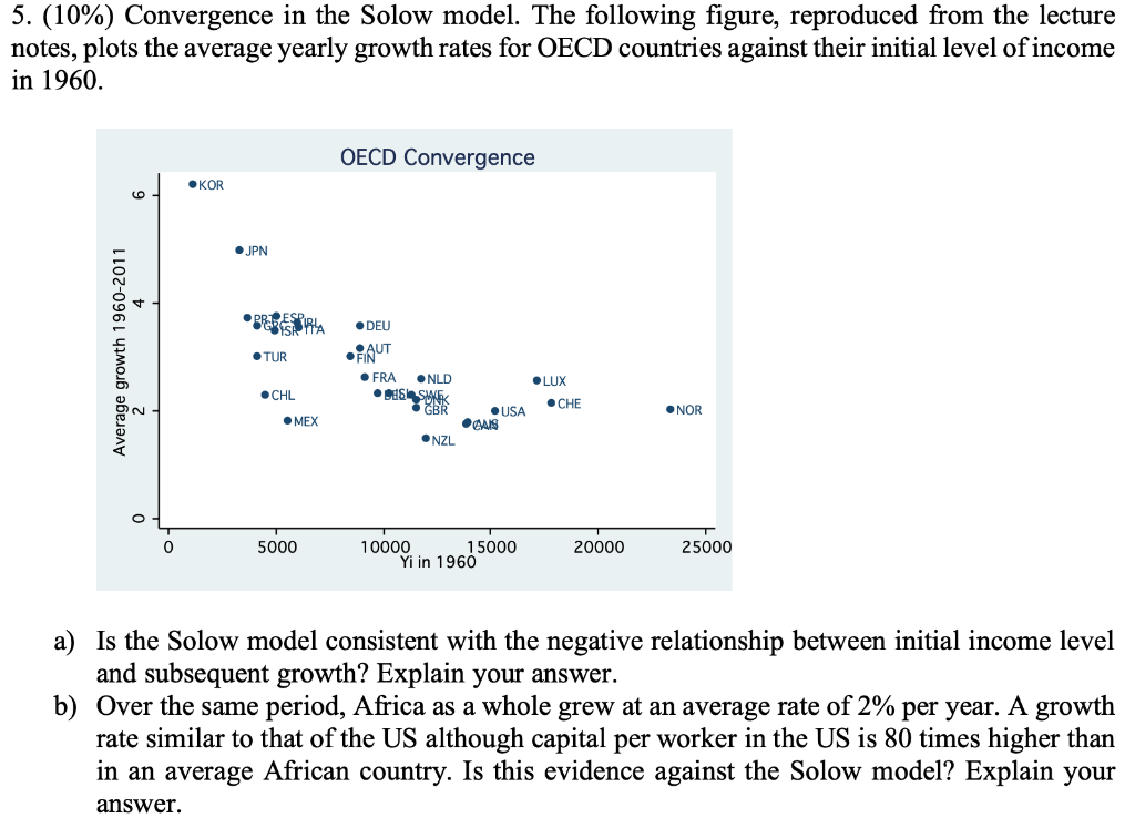 5. (10%) Convergence in the Solow model. The | Chegg.com