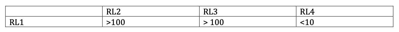 Solved 3) Pairwise complementation assays are done between 4 | Chegg.com