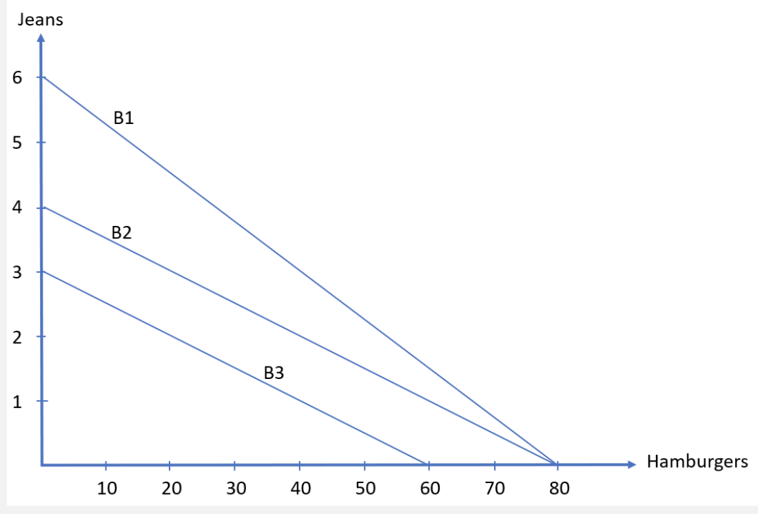 Solved The figure below presents three budget constraints | Chegg.com