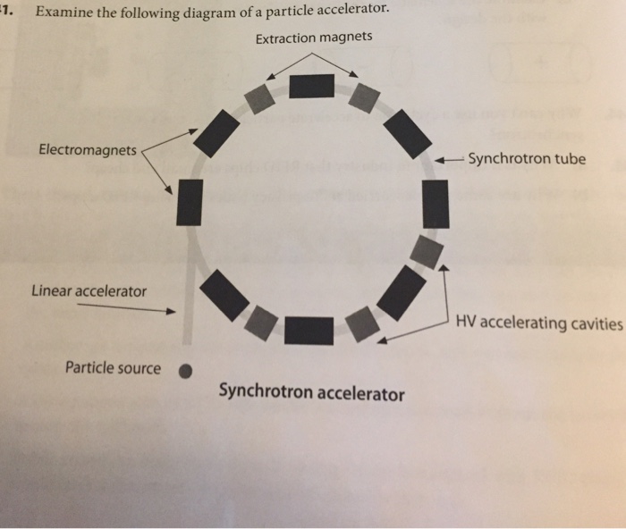 Solved 1. Examine the following diagram of a particle | Chegg.com