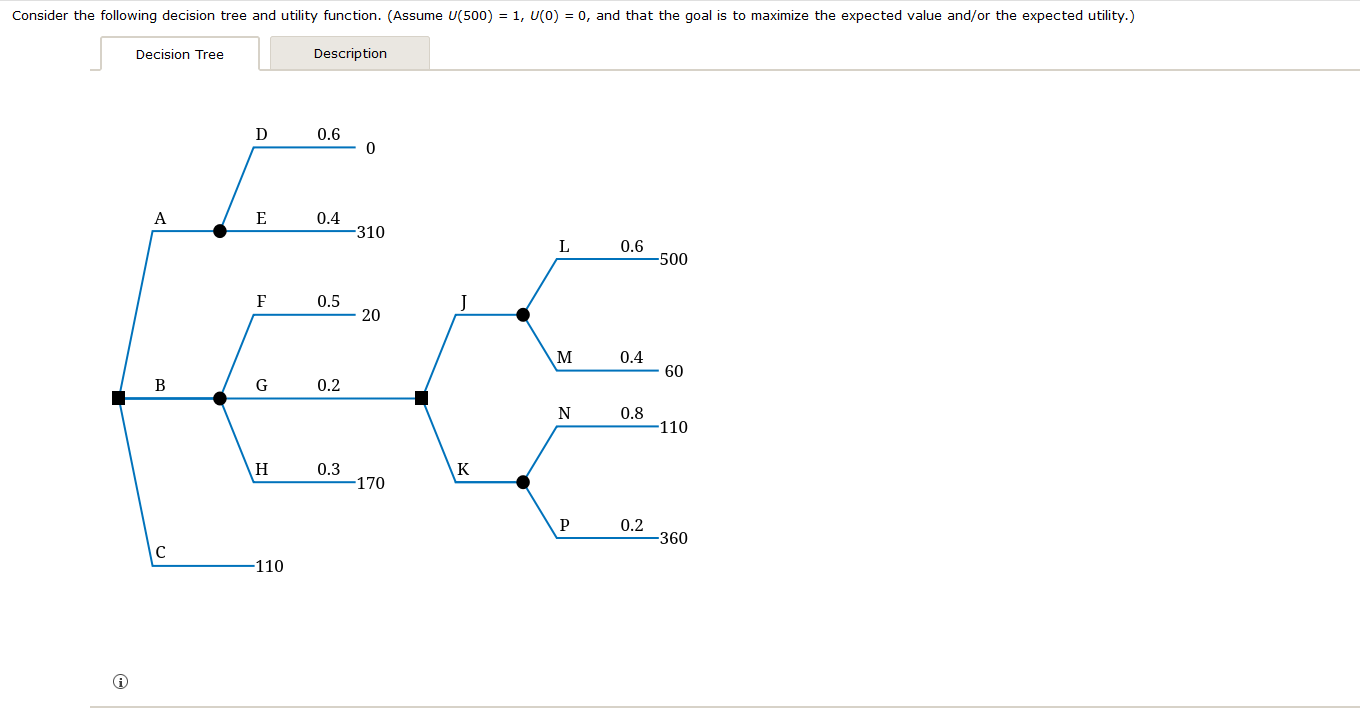 Solved onsider the following decision tree and utility | Chegg.com
