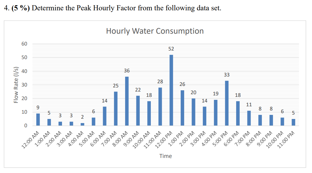 Solved 4. (5 %) Determine the Peak Hourly Factor from the | Chegg.com