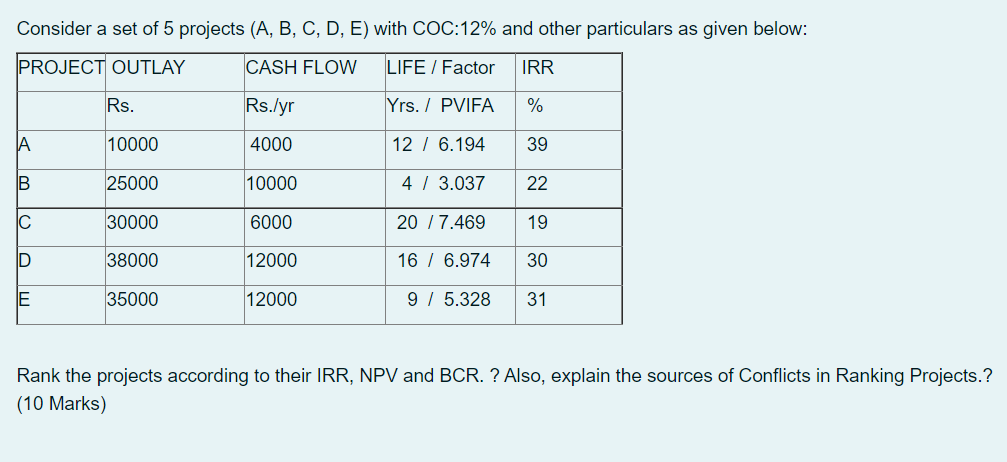 Solved Consider a set of 5 projects (A, B, C, D, E) with | Chegg.com