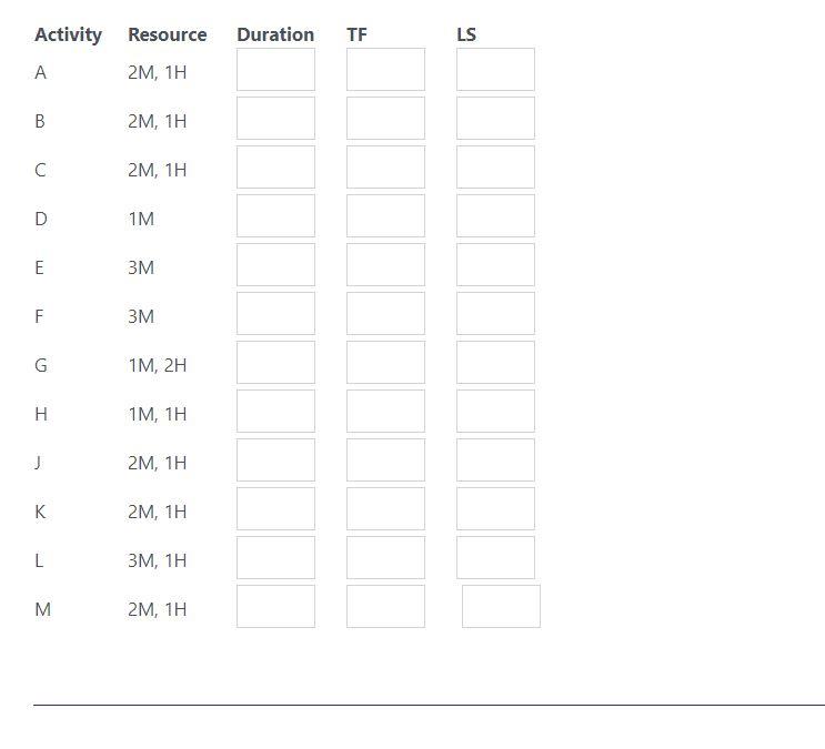 Solved Solve the following resource scheduling problem with | Chegg.com
