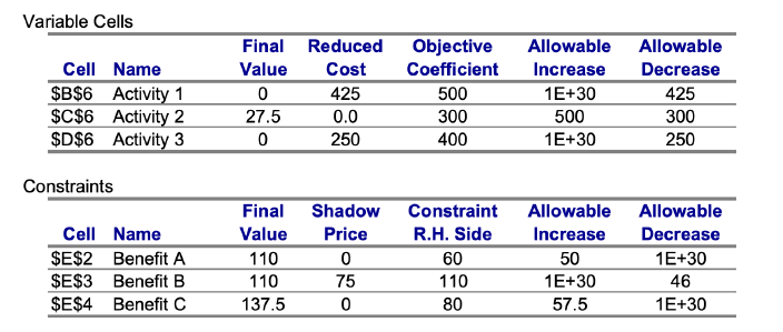 Solved Variable Cells Constraints21. If the right-hand side | Chegg.com