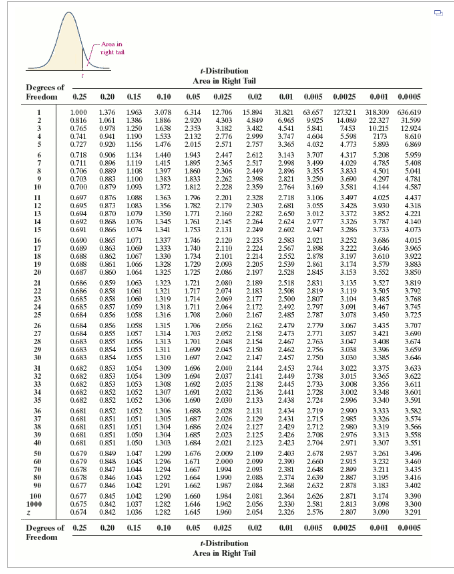 Solved To test H0:μ=20 versus H1:μ