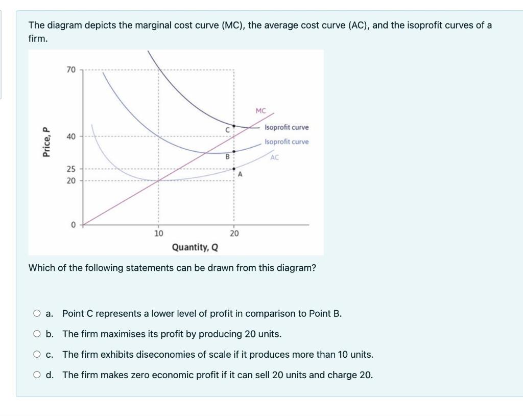 Solved The diagram depicts the marginal cost curve (MC), the | Chegg.com