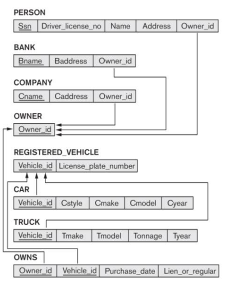 Solved Reverse engineer this conceptual schema into an | Chegg.com