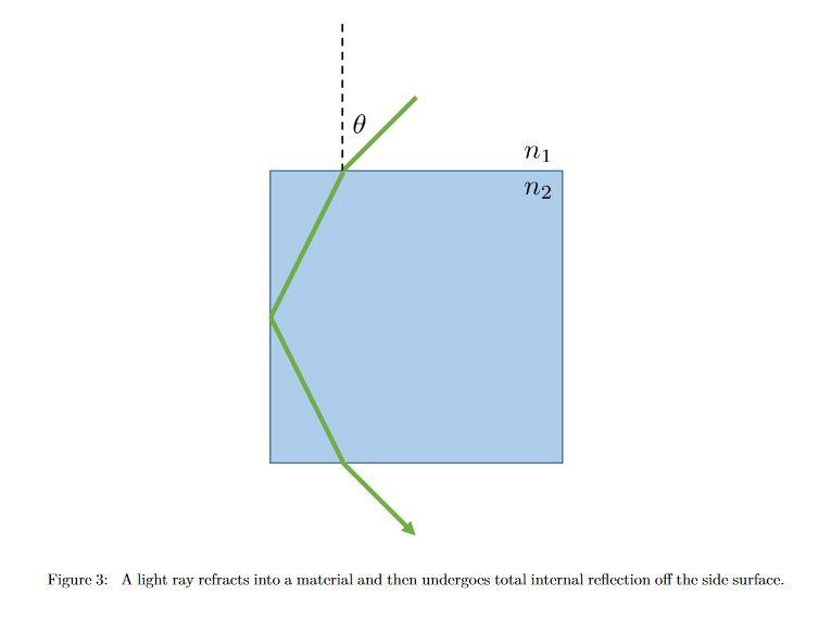 Solved Figure 3 shows a ray of light incident on a piece of | Chegg.com