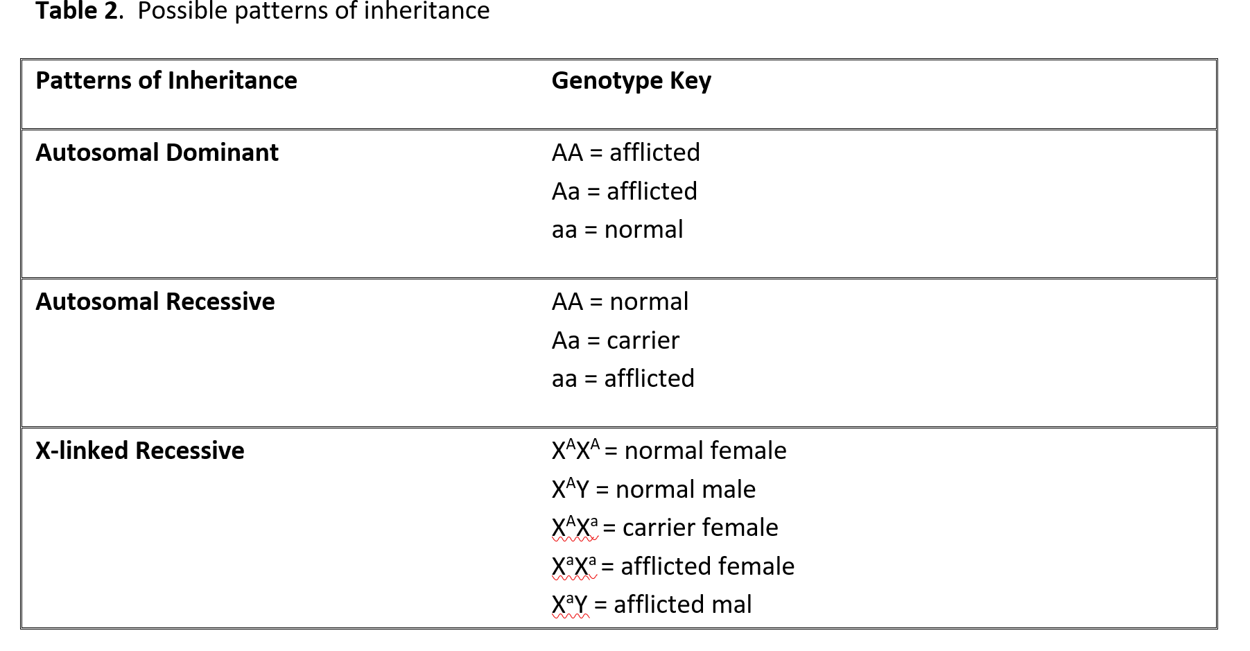 Solved . O . Using Pedigrees to hypothesize patterns of | Chegg.com
