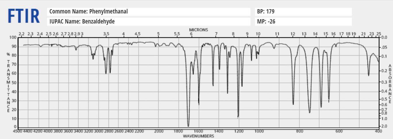 Solved Identify the relevant peaks for each of the FTIR | Chegg.com