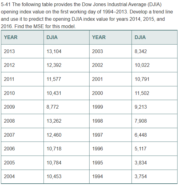 Solved 5-41 The following table provides the Dow Jones | Chegg.com