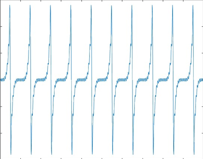 Solved HELP! Plot a periodic signal on MATLAB. The output | Chegg.com