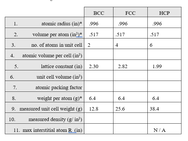 Solved BCC FCC HCP 1. 1996 .996 atomic radius (in)* .996 | Chegg.com