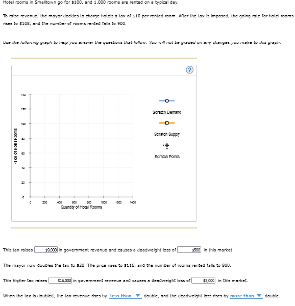 Solved Hotel rooms in Smalltown go for $100, and 1,000 rooms | Chegg.com