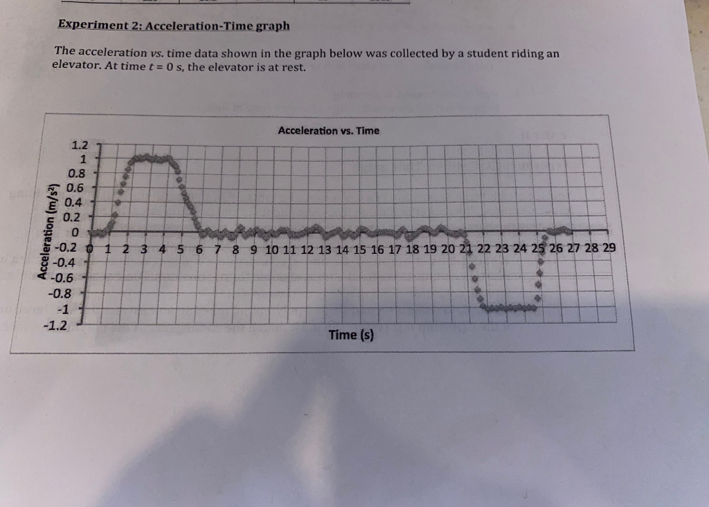Solved Experiment 2: Acceleration-Time graph The | Chegg.com