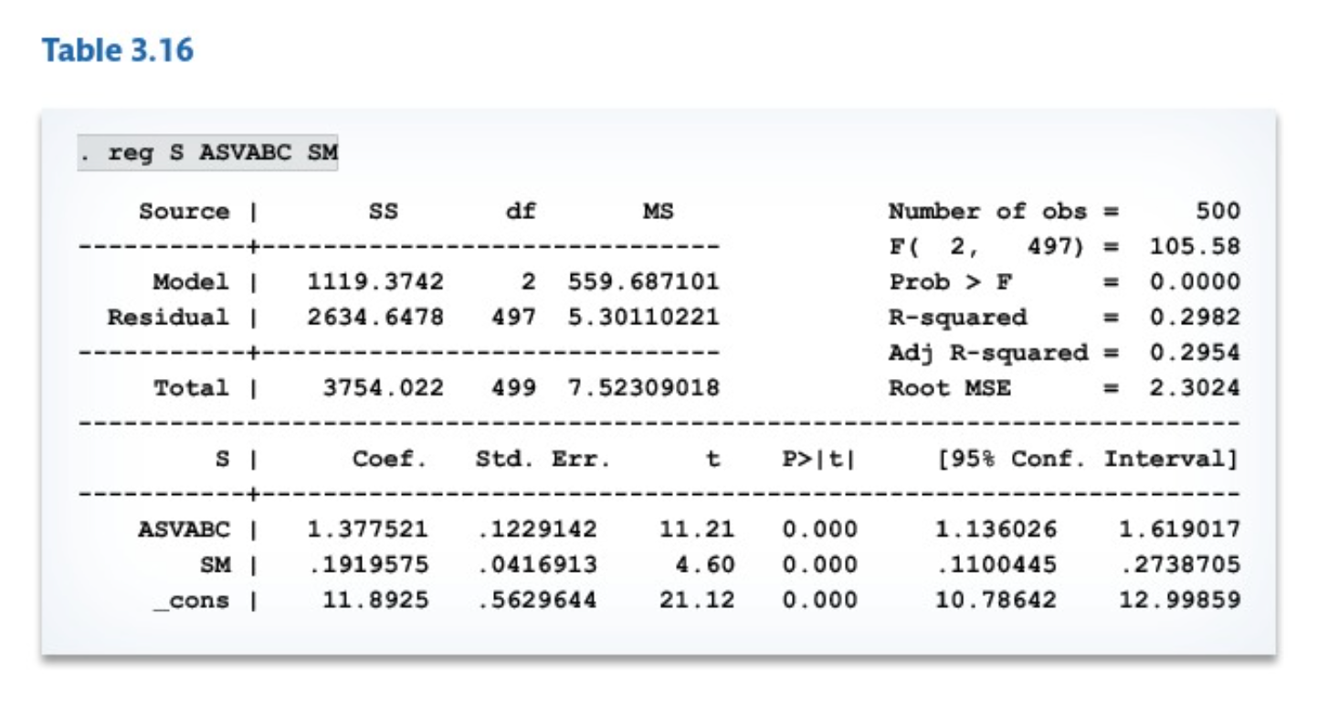 Solved Table 3.16 reg S ASVABC SM Source SS df MS +- 2 Model | Chegg.com