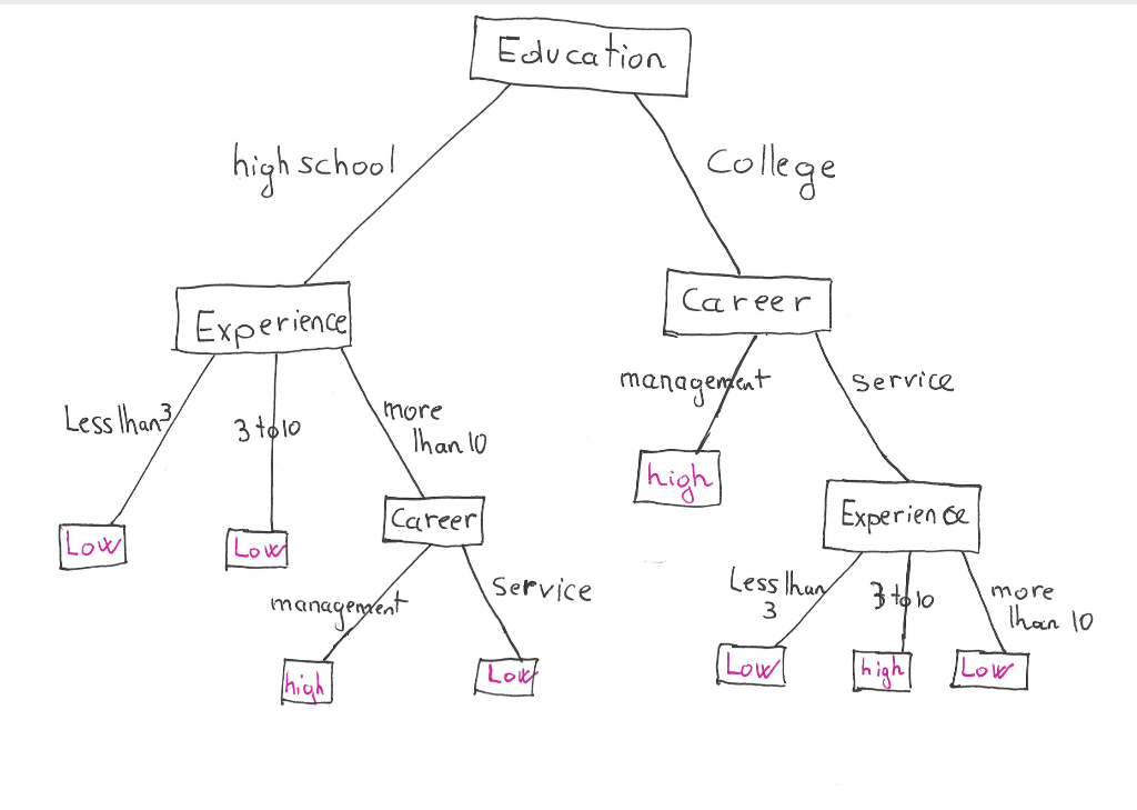 Solved Education high school College Career Experience | Chegg.com