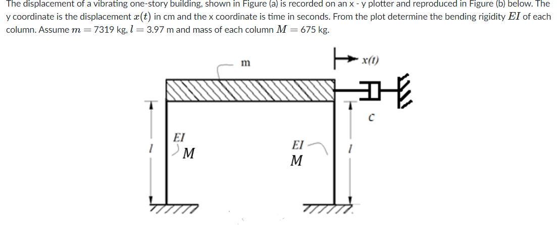 Solved The displacement of a vibrating one-story building, | Chegg.com