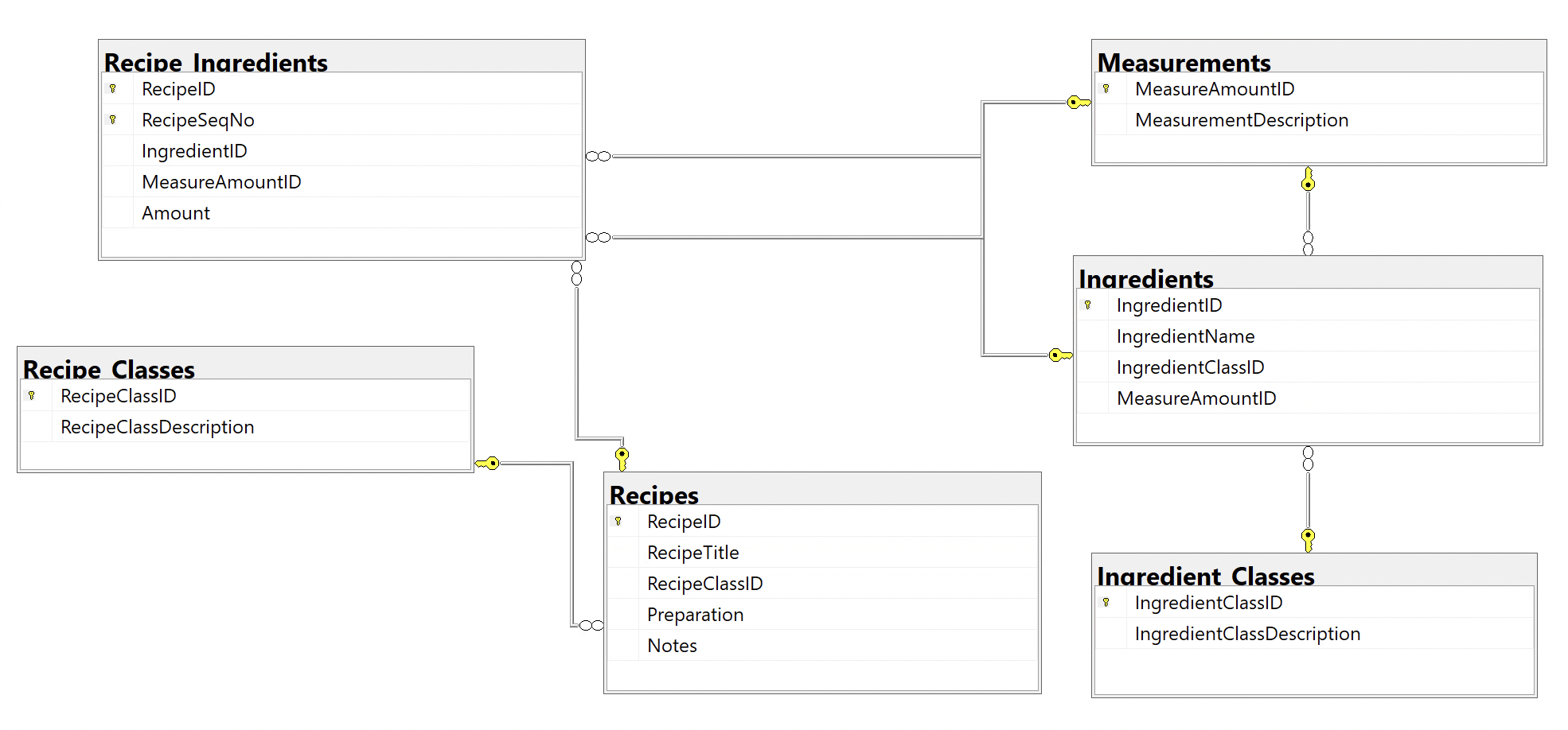 Solved Recipes Database 4. Display a list of all ingredients | Chegg.com