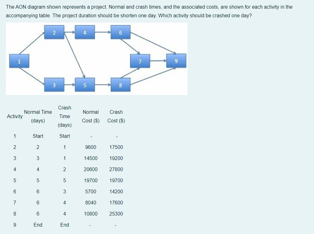 Solved The Aon Diagram Shown Represents A Project Normal