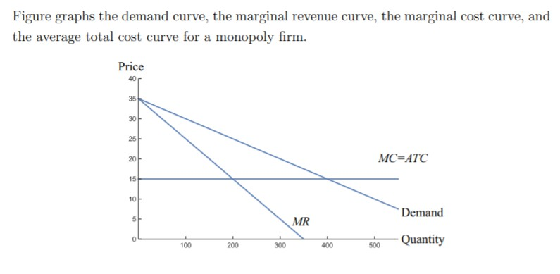 Solved Figure graphs the demand curve, the marginal revenue | Chegg.com