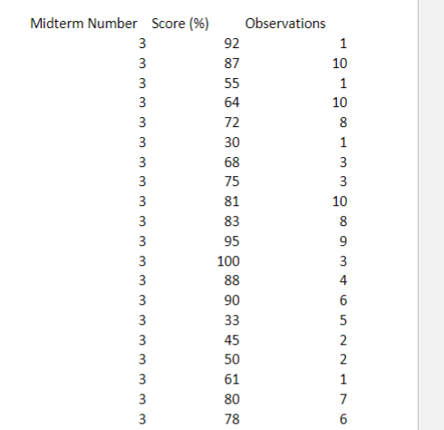 Solved Consider the (made-up) data contained in the | Chegg.com