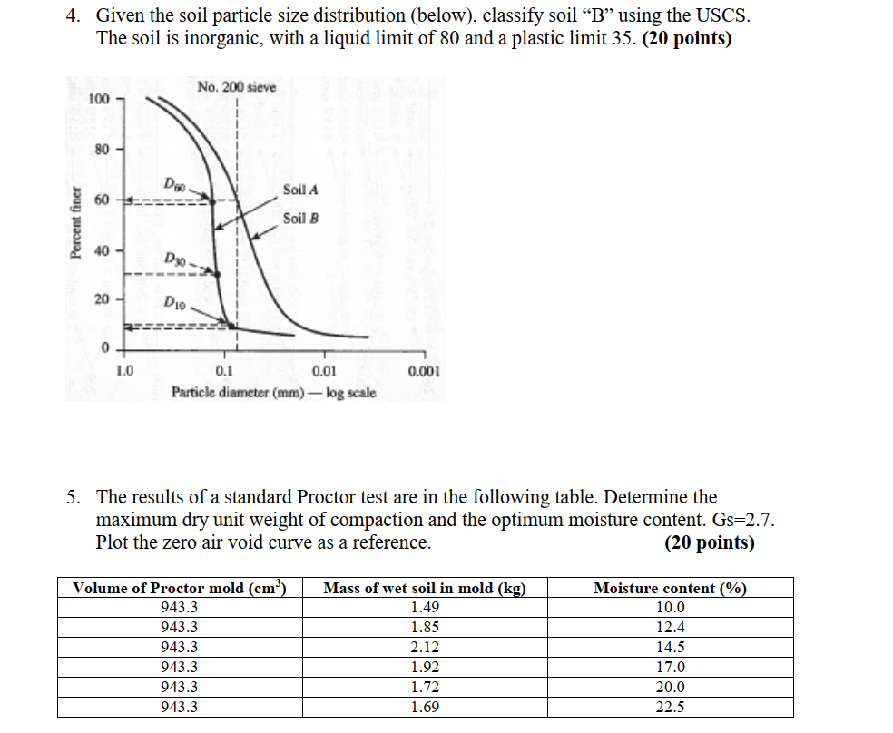 Solved Given the soil particle size distribution (below), | Chegg.com