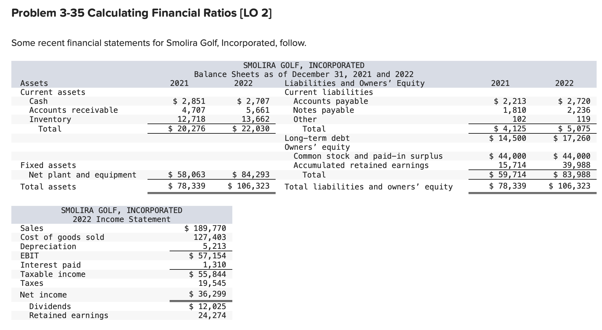 Solved Problem 3-35 Calculating Financial Ratios [LO 2] Some | Chegg.com