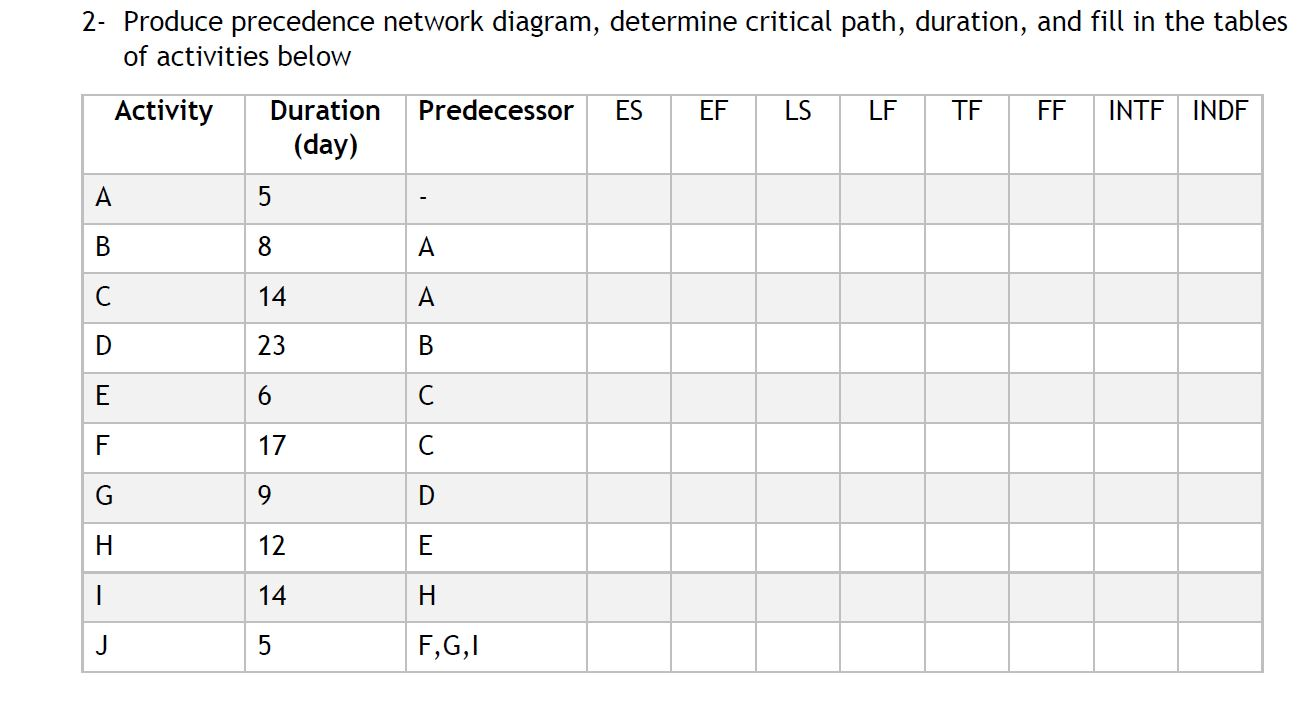 Solved 2- Produce precedence network diagram, determine | Chegg.com