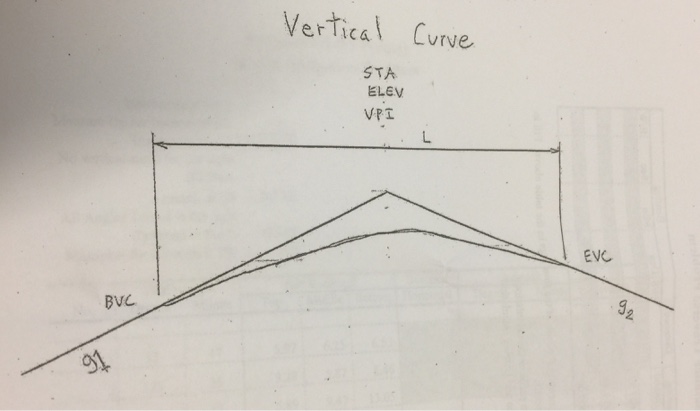 Solved Vertical Curve Problem (Use both Tangents) See | Chegg.com
