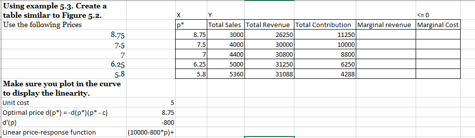 Solved Revenue Pricing And Optimization Create A Linearity