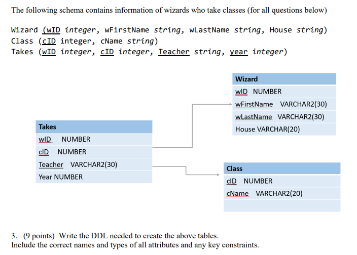 Solved The following schema contains information of wizards | Chegg.com