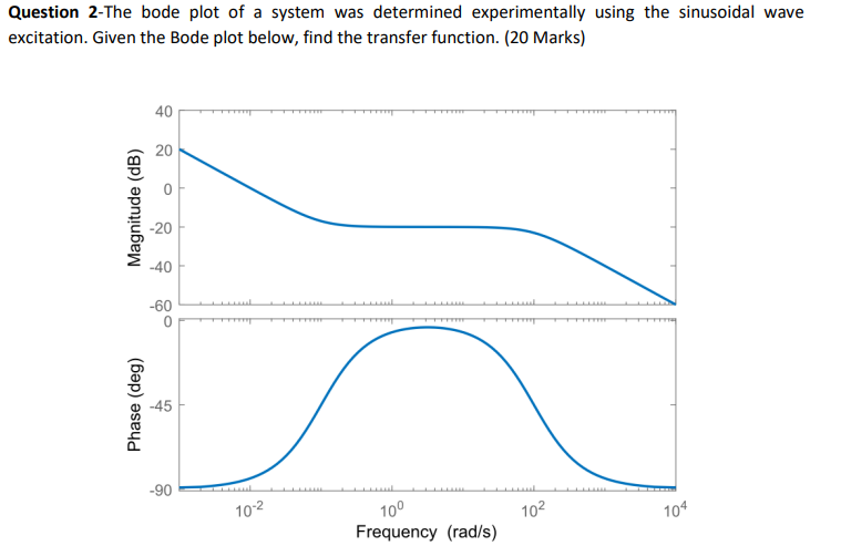 Solved Question 2-The bode plot of a system was determined | Chegg.com